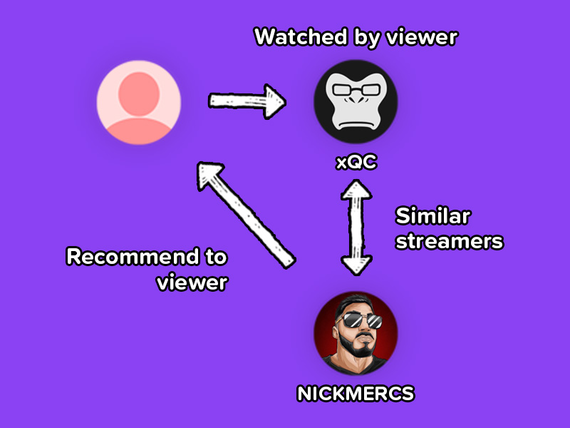 How the Twitch “Recommended Streamer” Algorithm Works